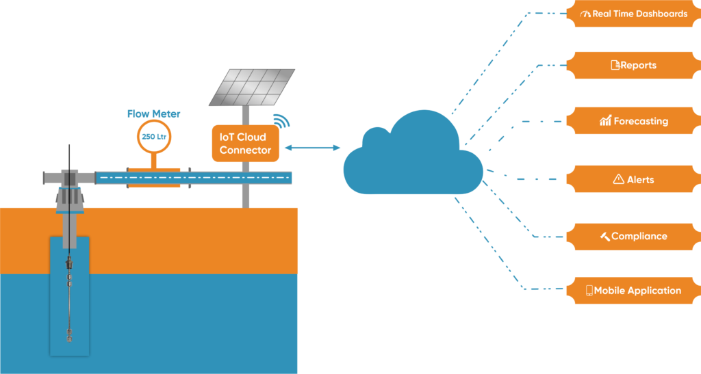 Remote Flow-water Monitoring